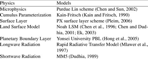 4 List Of Physics Models For Wrf Arw Simulations Download Table
