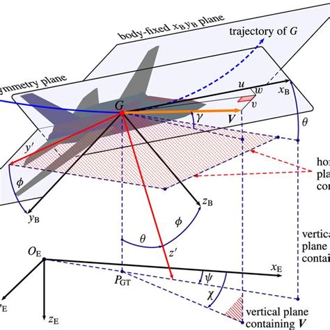 Aircraft Euler Angles And Attitude With Respect To The Earth Frame