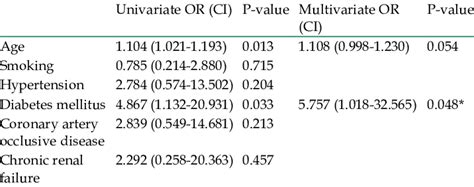 Logistic Regression Analysis For Predictors Of 1 Year Mortality Of