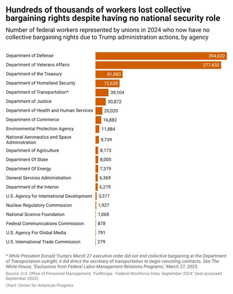 The Trump Administration Ended Collective Bargaining For 1 Million Federal Workers Center For