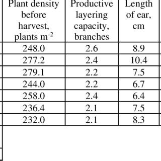 Productivity And Yield Structure Of The Winter Wheat Varieties In 2019 Download Scientific Diagram