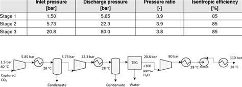 3 Pressure Ratios And Isentropic Efficiencies For Co2 Compression Download Table