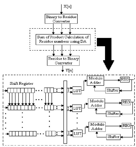 block diagram of fir filter using rns and da download scientific diagram