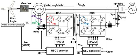 Doubly Fed Induction Generator Based Wind Energy Conversion System Download Scientific Diagram