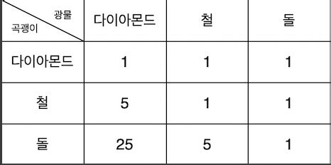 Algorithm 광물 캐기