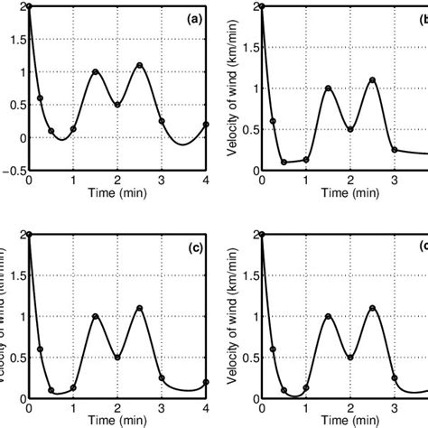 Comparison Between A Cubic Hermite Spline Curve B Pchip Curve And C Download Scientific