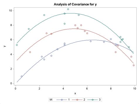 Using Sas® To Analyze And Visualize A Quadratic Ancova Model Sas Users