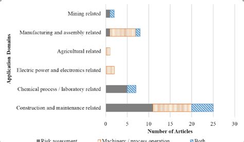 Distribution Of The Reviewed Articles Based On Application Domains