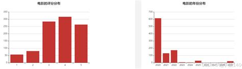 大数据毕业设计源码 项目2a基于spark的电影推荐系统【计算机毕业设计】spark电影推荐系统案例代码 Csdn博客