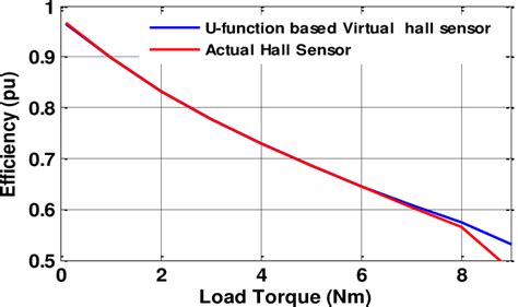 Plot Of Efficiency Versus Load Torque For Actual And U Fucntion Based