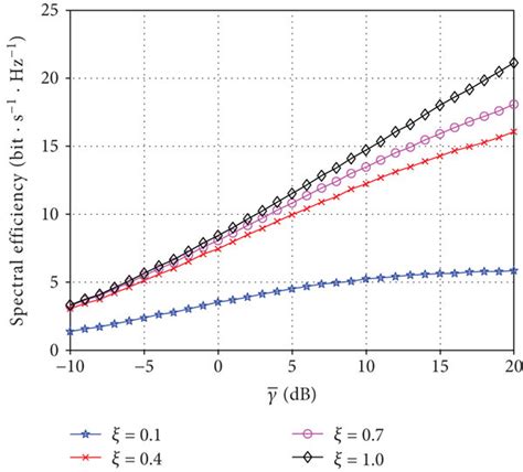 Variation Of Systems Average Se With γ¯ Under Various ξs Download