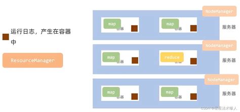 【hadoop】 Yarn架构 7 Yarn角色 Csdn博客