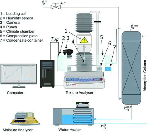 Experimental Setup For The Compression Tests Download Scientific Diagram