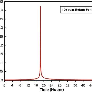 Chicago Curve For 48 H Extreme Rainfall City Of Niagara Falls Download Scientific Diagram