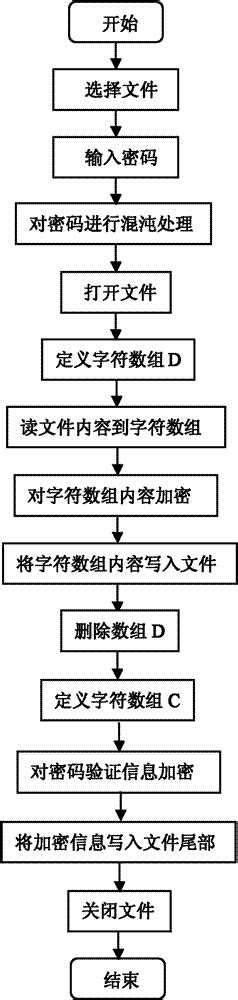 Chaos Based Universal Electronic File Encryption And Decryption Method Eureka Patsnap