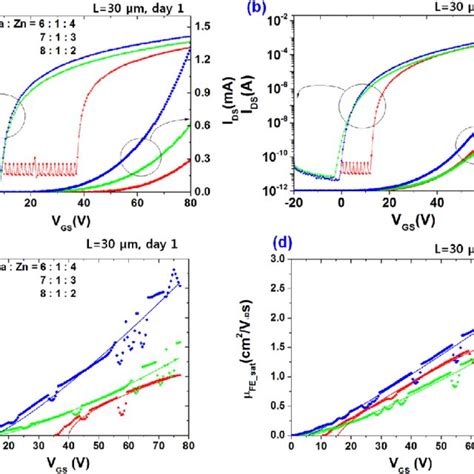 A Transfer Characteristics Of A Igzo Tfts Having Different Mole Download Scientific Diagram