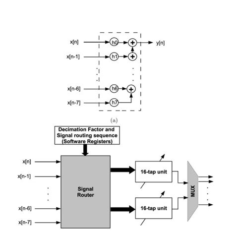 schematic of a fixed configuration decimation filter fdf in the