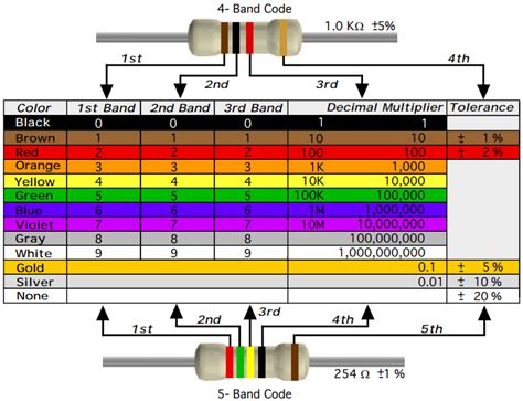A Guide To Color Code Of Resistor