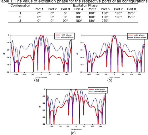 Table 1 From Design Of Planar Dielectric Resonator Antenna Array At 28 Ghz Semantic Scholar