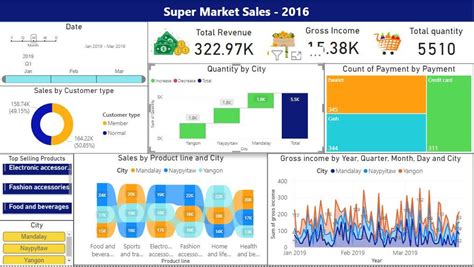 Dinusha Wijesiriwardana On Linkedin Powerbi Dataanalytics Datadrivendecisionmaking