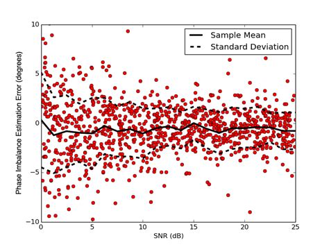 The Phase Imbalance Estimation Errors For Signals Simulated With Snrs