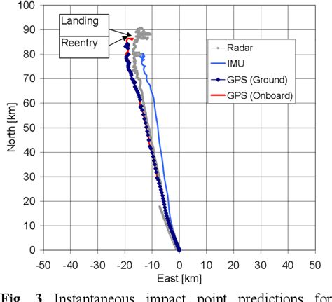 Figure 3 From Instantaneous Impact Point Prediction For Sounding Rockets Perspectives And