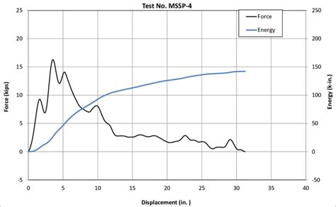 Force Vs Deflection And Energy Vs Deflection Test No Mssp 4 Download Scientific Diagram