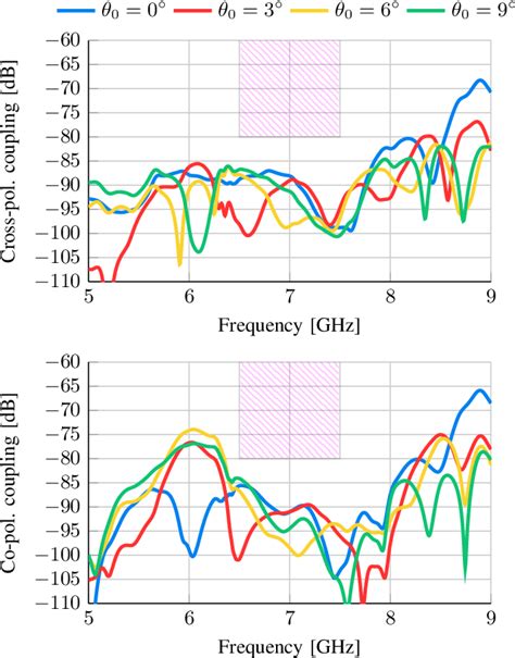 Figure 1 From A High Isolation Dual Band Base Station Antenna Design For Full Duplex