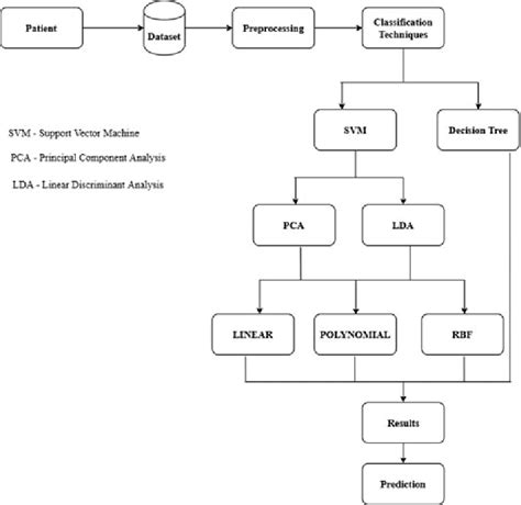 Data Flow Of Proposed System Download Scientific Diagram