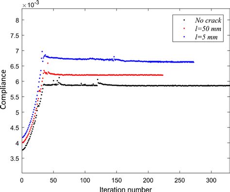 The Iteration Histories Of The Compliance Of Cantilever Beam With And