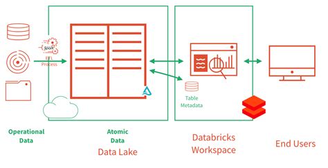 Survival8 Fundamentals Of Delta Lake Databricks