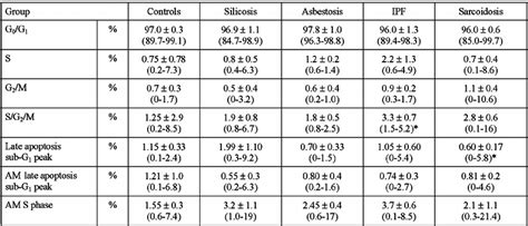 Expression Of Igf I And Bcl 2 Alveolar Lymphocytes In Ild Flow