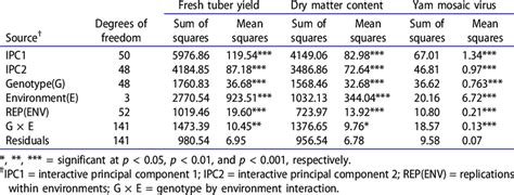 Additive Main Effects And Multiplicative Interaction Ammi Analysis Of