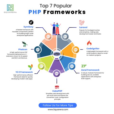 Most Popular Php Frameworks For Web Development In 2024 Squarera