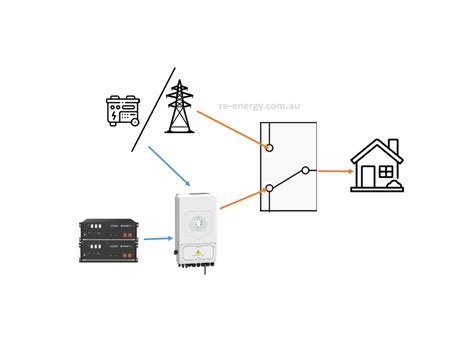 Uninterrupted Power Supply UPS Re Energy Off Grid Solar System Ballarat