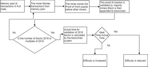 The Difficulty Adjustment Algorithm Download Scientific Diagram