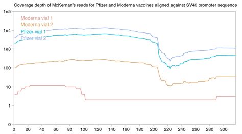Sv40 Promoter Region Confirmed Via Megahit Assembly