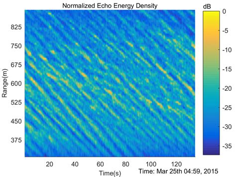 Normalized Echo Energy Density Of One Antenna And Directional Wave