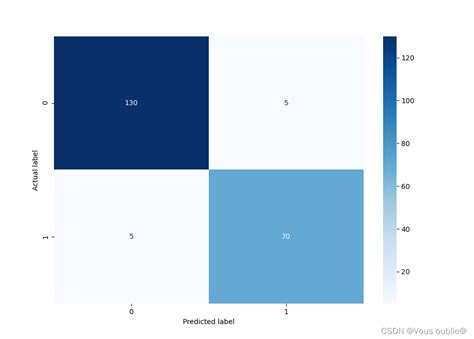 分别利用scikit Learn库函数和自编函数实现k近邻分类器（选用乳腺癌数据）——机器学习 Csdn博客