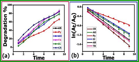 Degradation A Efficiency And Kinetics Plot B For Photocatalytic