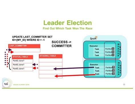 Vertica And Spark Connecting Computation And Data Pdf