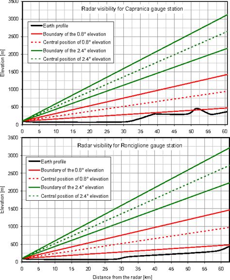 Figure 1 From Calibration Of A Rainfall Runoff Model Using Radar And Raingauge Data Semantic