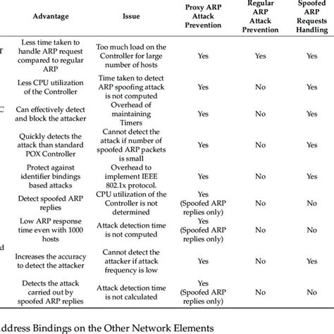 Summary Of Maintaining Ip Mac Address Bindings On The Controller Based Download Scientific