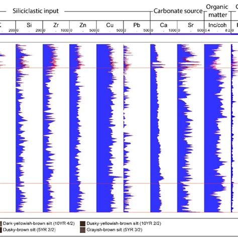 The X Ray Fluorescence Scanning Diagram For Multiple Elements Measured Download Scientific