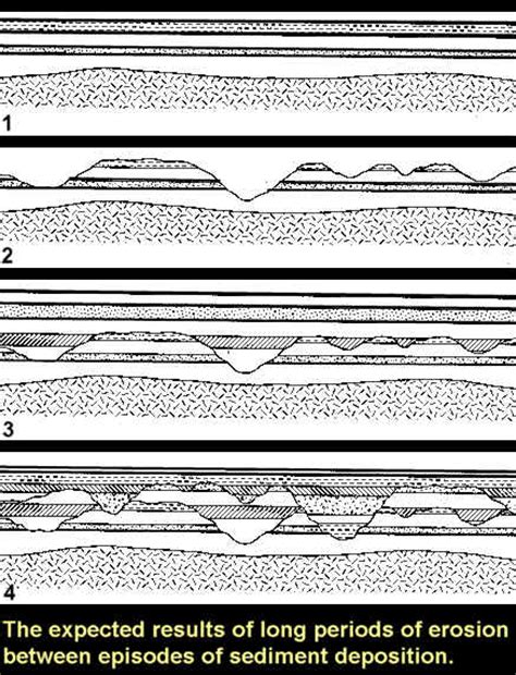 The Geologic Column