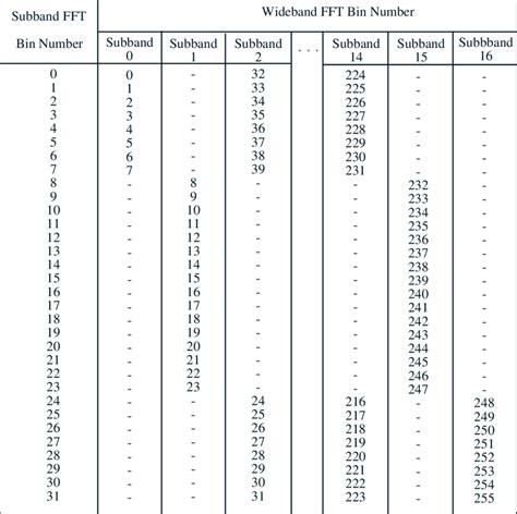 4 Frequency Mapping From Sub Band FFT Bin Numbers To Wideband FFT Bin Download Scientific