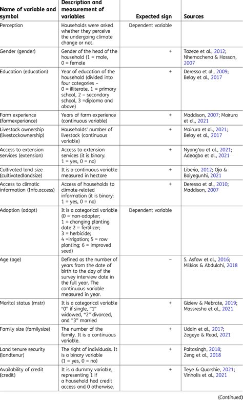 Measurements Description Of Variables Expected Sign And Sources Download Scientific Diagram