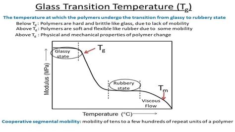 Glass Transition Temperature Glass Transition Chemistry Lessons Transitional