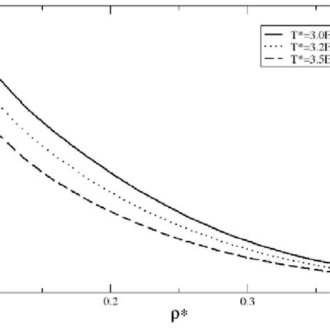 Isothermal Compressibility Variation As A Function Of Density For Download Scientific Diagram