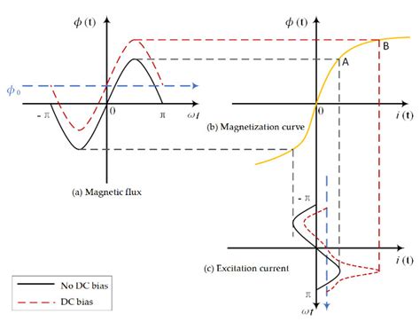 Overview Of Research Status Of Dc Bias And Its Suppression In Power